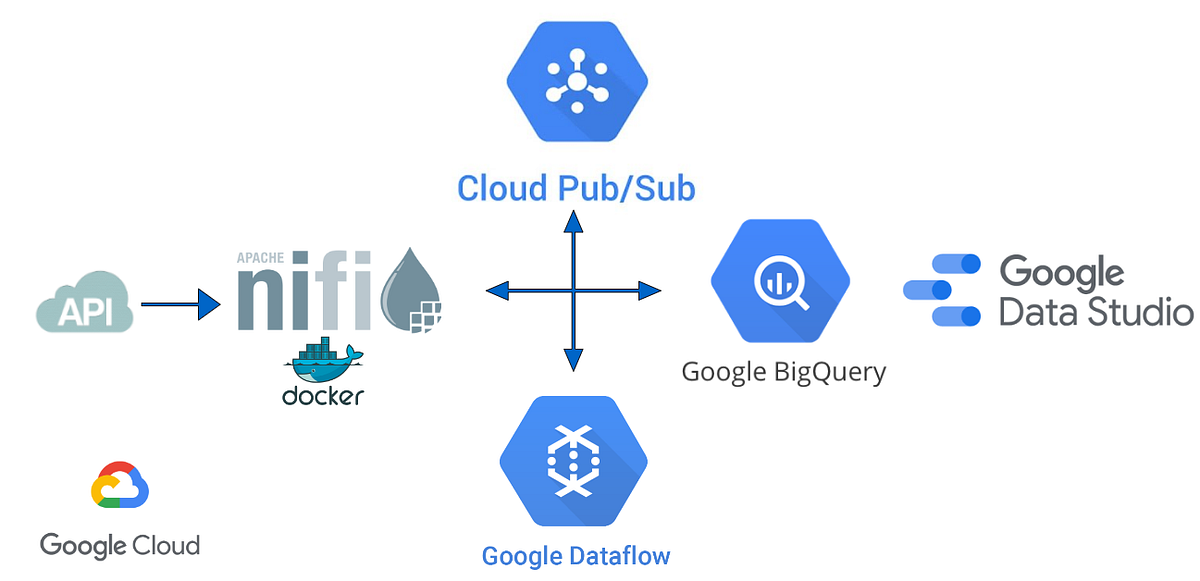 Google Cloud Platform’da Gerçek Zamanlı Veri Akışı | by Muhammed Celik ...