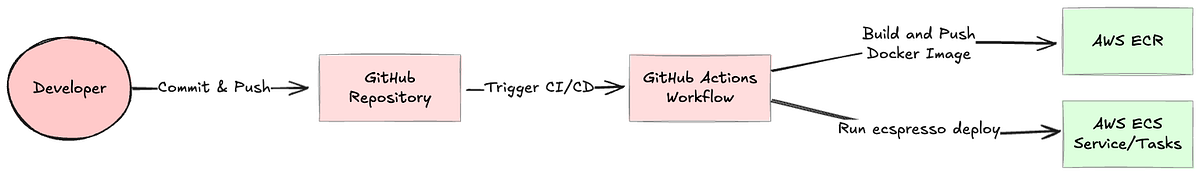 Improving ECS Deployment Efficiency with ecspresso | by Yoshiyuki ...