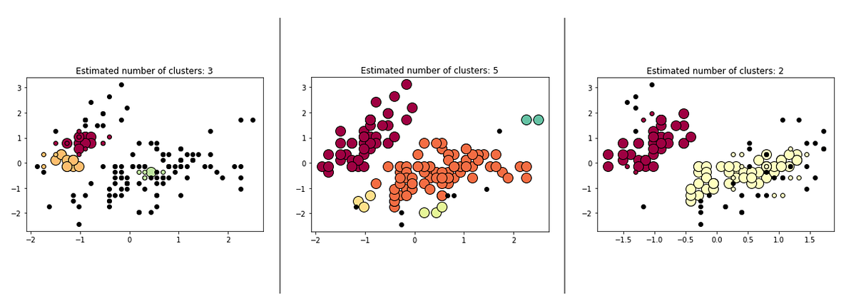 Understanding DBSCAN Clustering: Hands-On With Scikit-Learn | by Carla Martins | CodeX | Medium