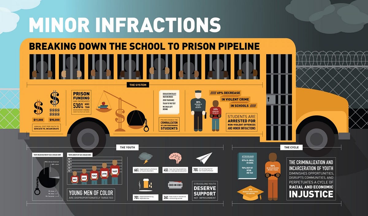 The Pipeline to Prison Is Routed From The Classroom | by Joshua Sessa ...