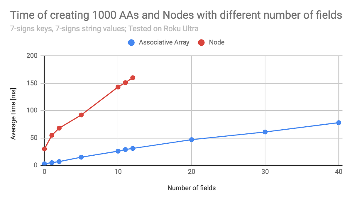 Roku’s SceneGraph Benchmarks: AA vs Node | by Paweł Hertman | DAZN Engineering | Medium
