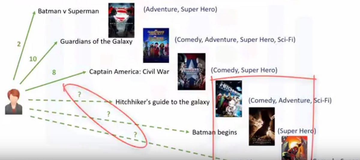 How the recommendation system will recommend based on content… | by ...