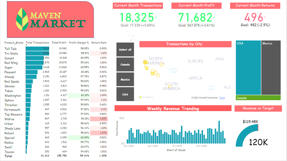 Maven Market: An In-Depth Analysis | by Matt Damberg | Medium