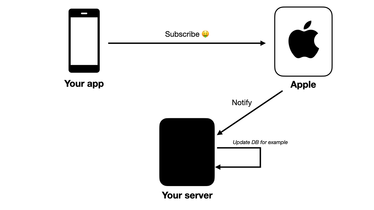 Manage iOS Subscriptions in Your Backend with App Store Server Notifications | by Gatien Didry ...