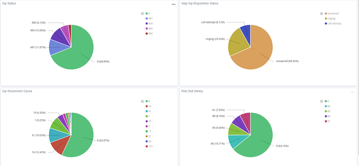 Service Assessment based on CDRs. CDRs (Call Detail Records) are ...