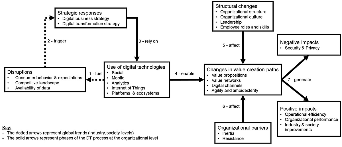 Understanding digital transformation | by Ivan Liao | Medium