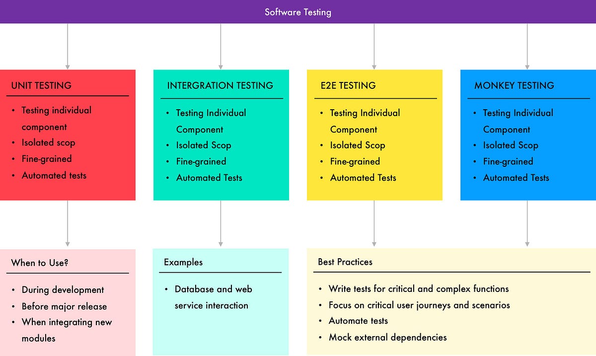 Understanding Software Testing: Unit, Integration, E2E, and Monkey ...