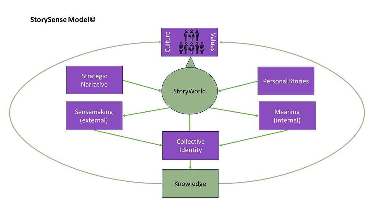 Making Sense Through Story.. 1. Start with a Strategic Narrative. | by ...