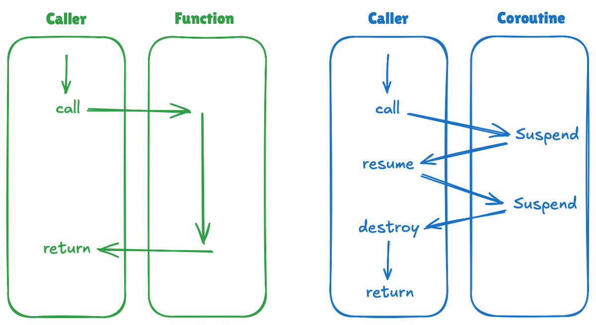 The Journey to Coroutines in C++. While working on a project, one of ...