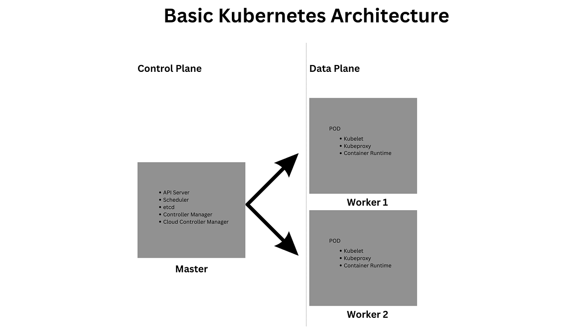 Basic Kubernetes Architecture. As shown in the diagram above, K8s has ...