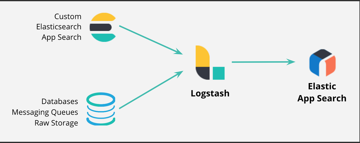 Ingesting and Viewing Logs with ElasticSearch Using Logstash | by ...