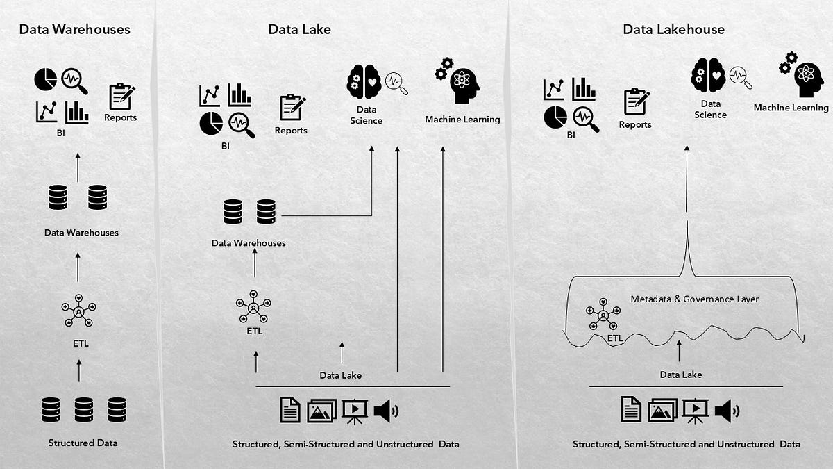 Data Storage Demystified: Data Warehouses vs. Data Lakes vs. Data Marts ...