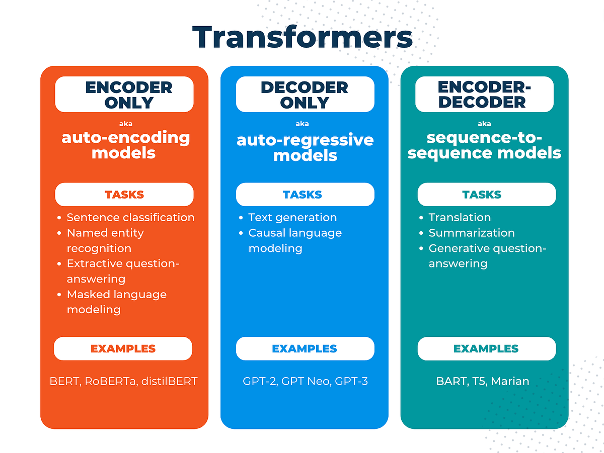 Journey with Transformers: Fundamentals of Architecture-1 | by ...