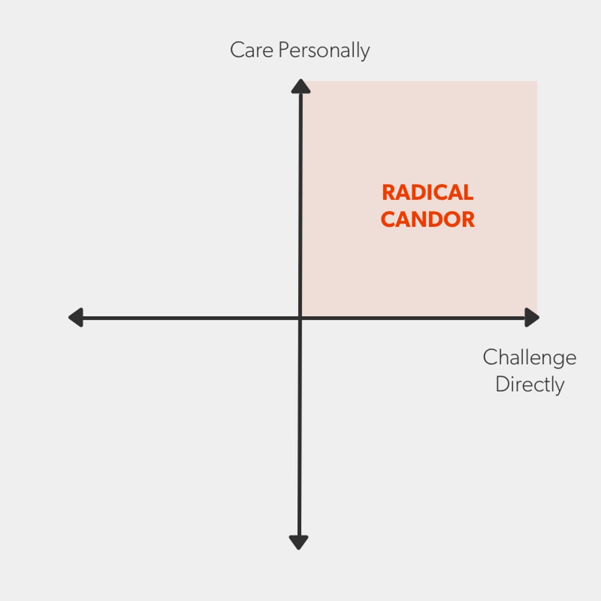 Radical Candor. A concept I’ve been actively seeking… | by Kevin C ...