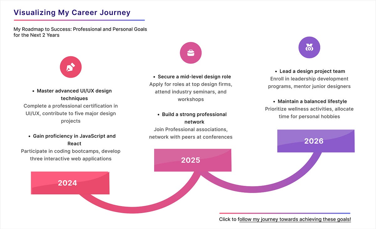 How the HNG Internship Aligns With My 2-Year Career and Personal Goals ...