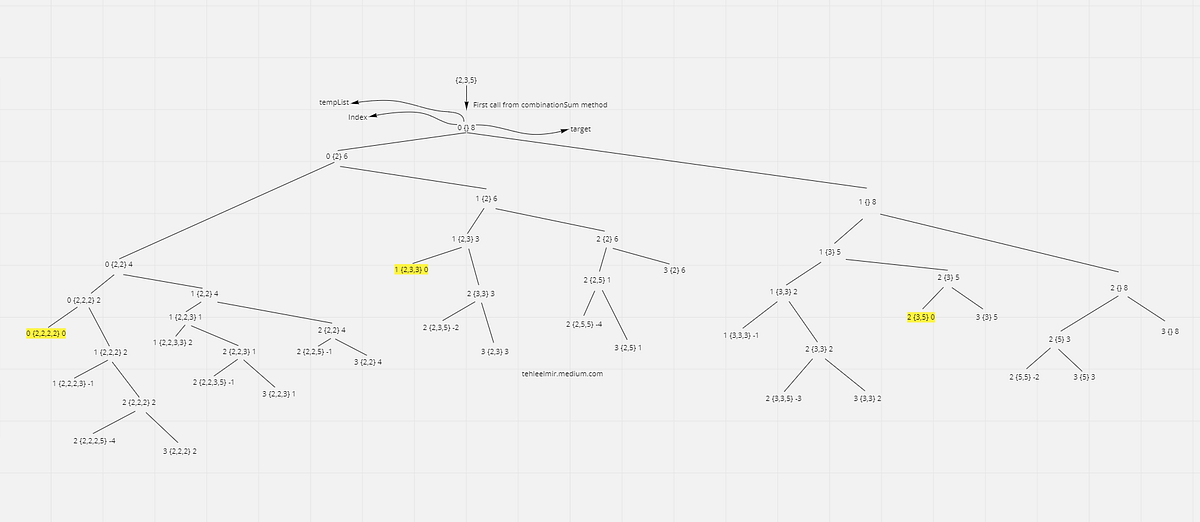 Combination Sum Question By Tehleel Mir Medium