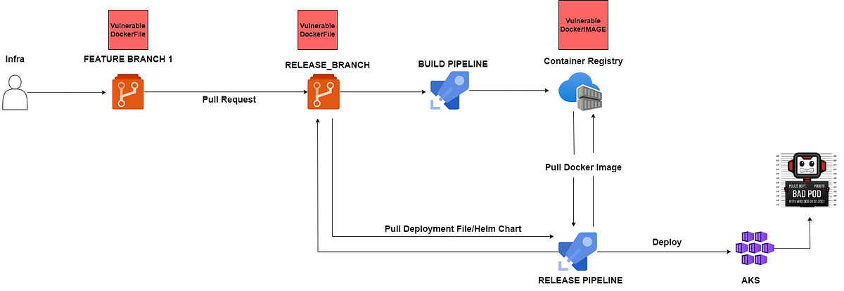Docker Lint — Azure Devsecops What Is A Docker File By Siddiquimohammad May 2024 Medium