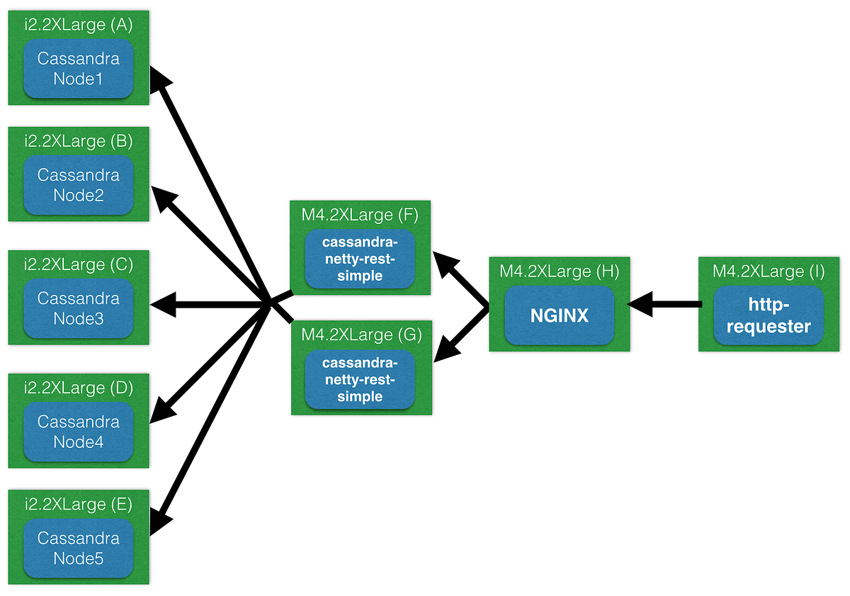 [PoC9] Performant setup w/ Cassandra, Netty, NGINX, RESTEasy to handle REST web service requests ...