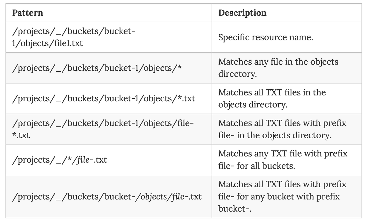 Applying a path pattern when filtering in Eventarc | by Mete Atamel | Google Cloud - Community ...