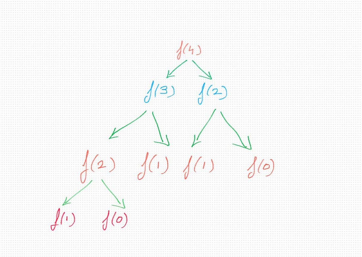 Deriving A Memoization Code From A Recursive Code By Everus Lainus May 2024 Medium