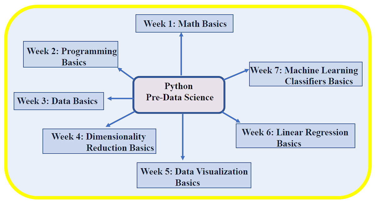 7 Weeks of Python Pre-Data Science | by Benjamin Obi Tayo Ph.D. | Medium
