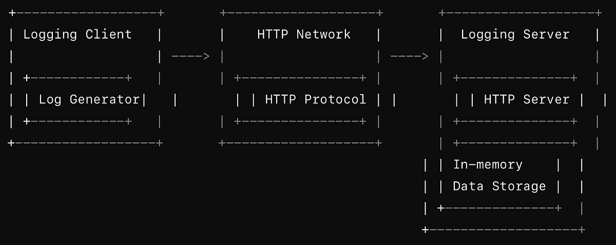 Building a Decentralized Logging System in Rust | by Orlychikka | Medium