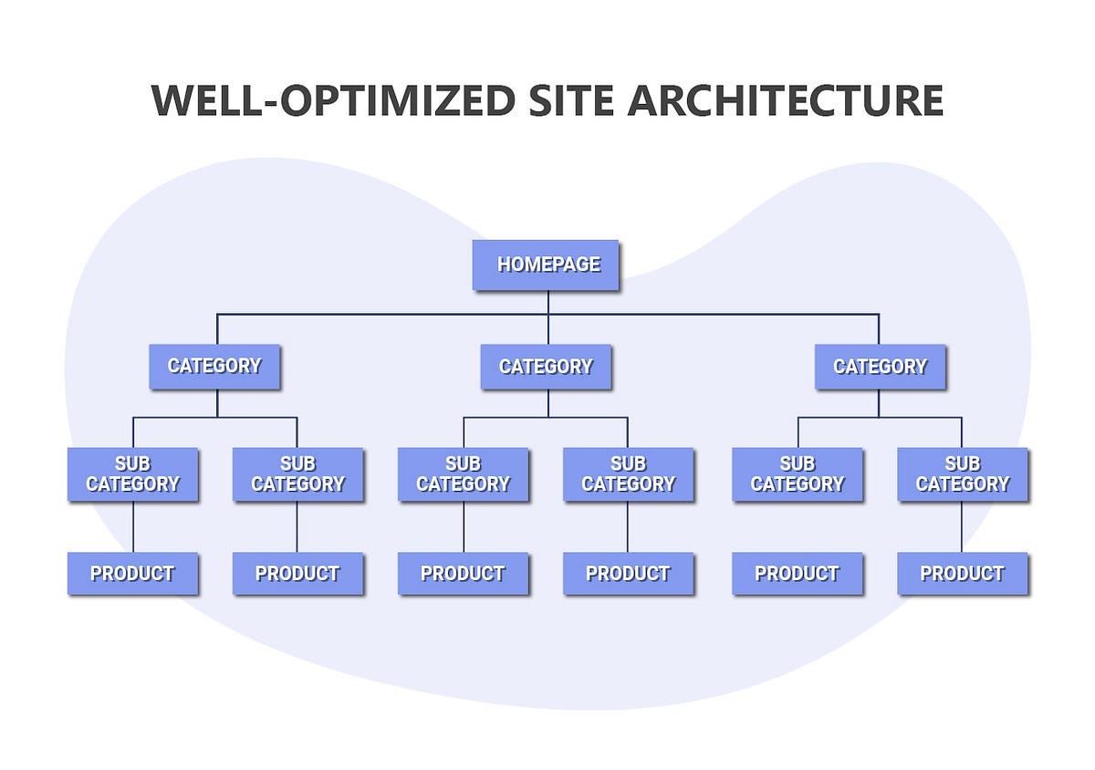 How A Category Tree Can Improve Your SEO Strategy | by BoostRoas ...
