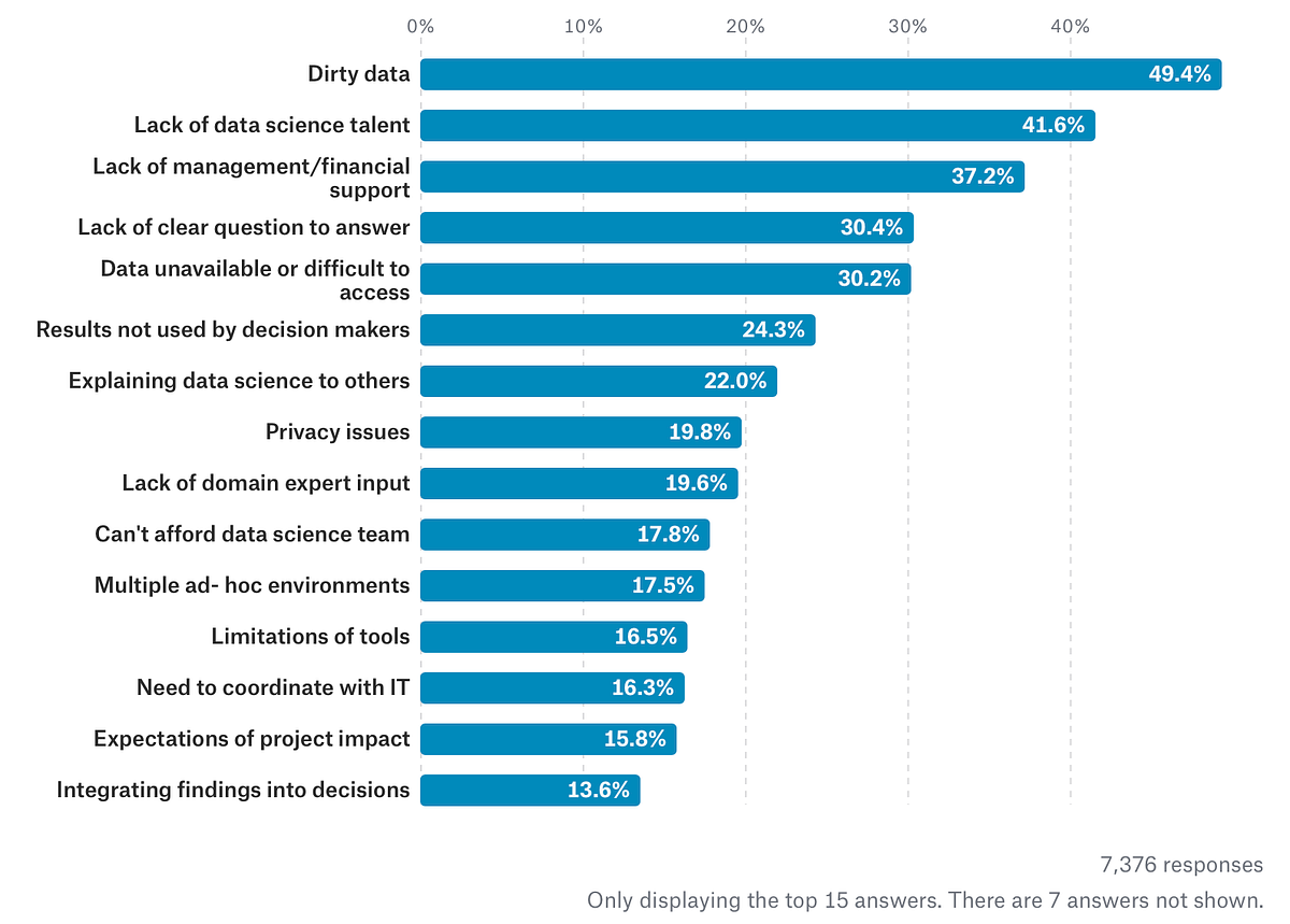Data Science Challenges. It is estimated that between 70% and… | by ...