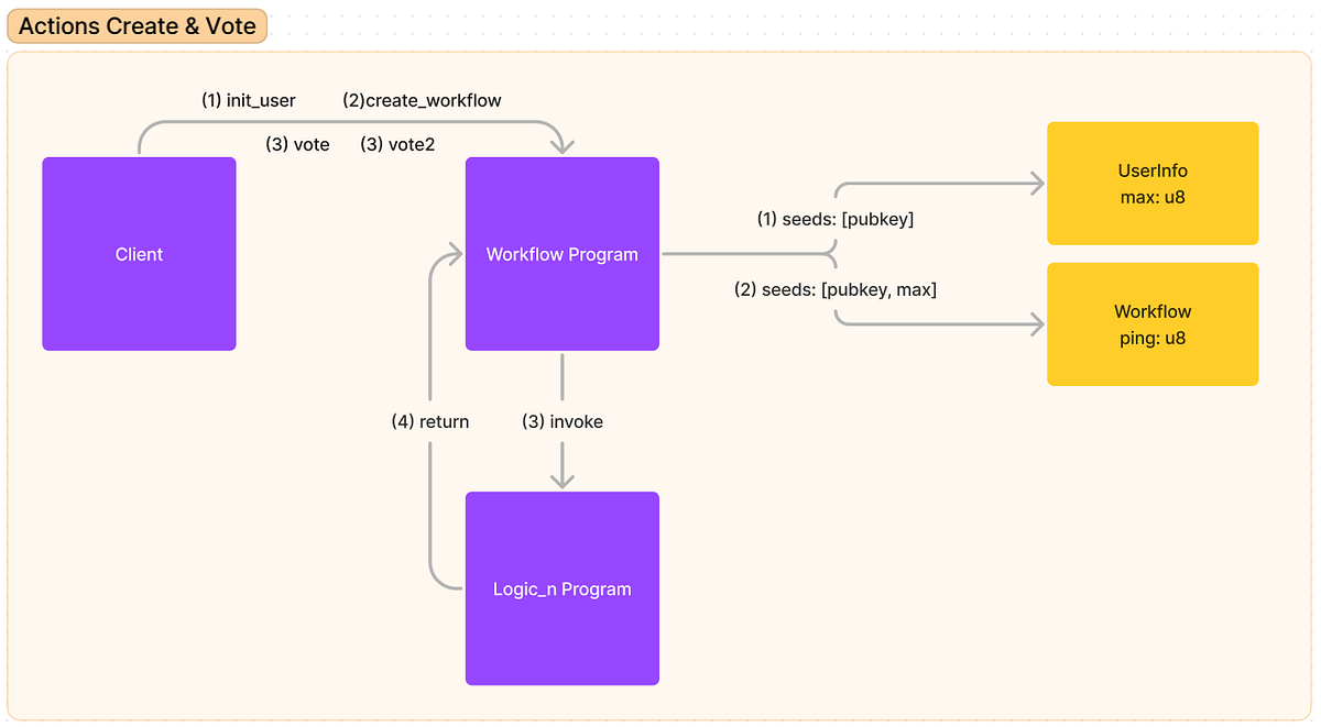 Cross program invocation in-depth. How to invoke any program on solana ...