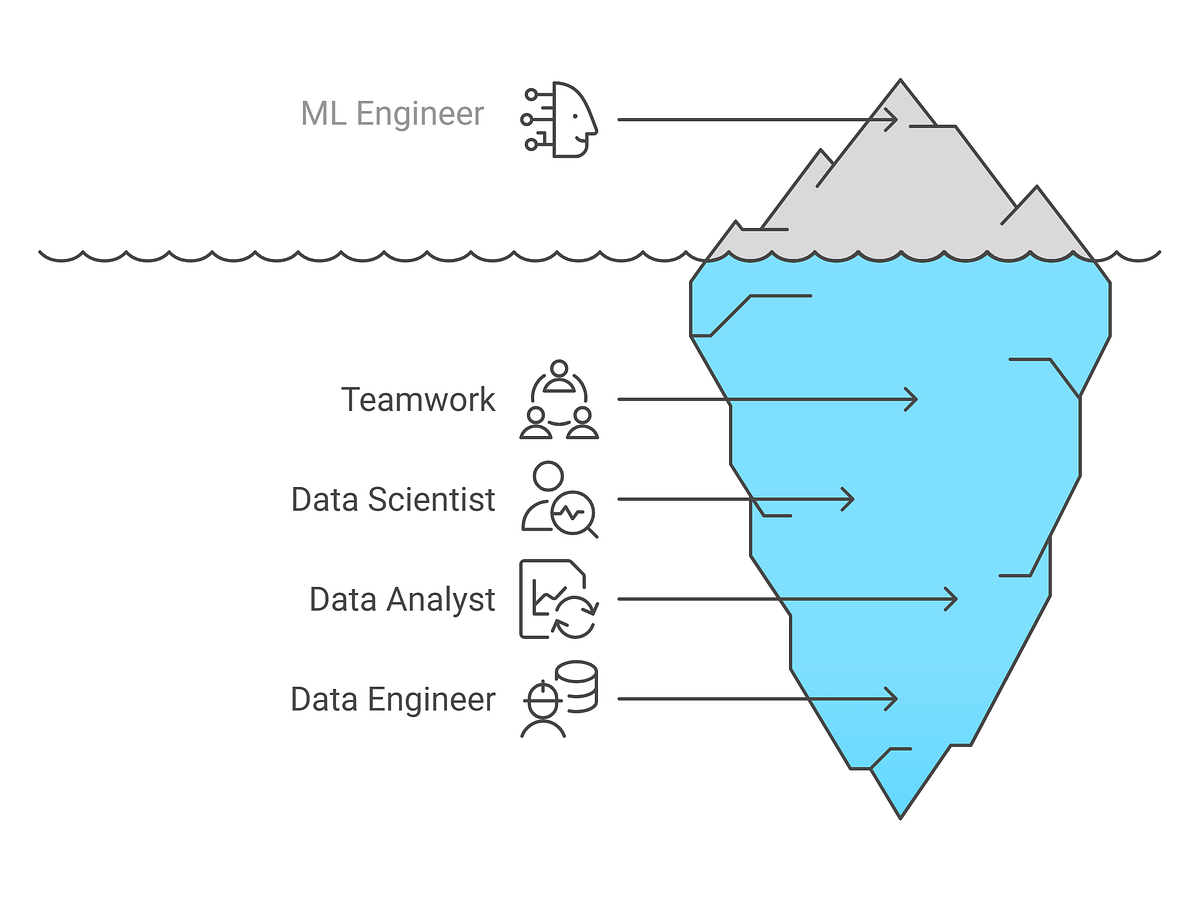 Exploring the Roles of Data Engineer, Analyst, Scientist & ML Engineer ...