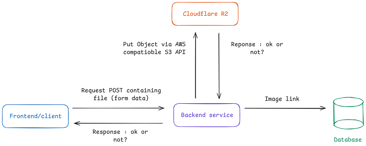 Cloudflare R2 File Upload & Delete Service with AWS S3-compatible API (Express.js & Multer) | by ...