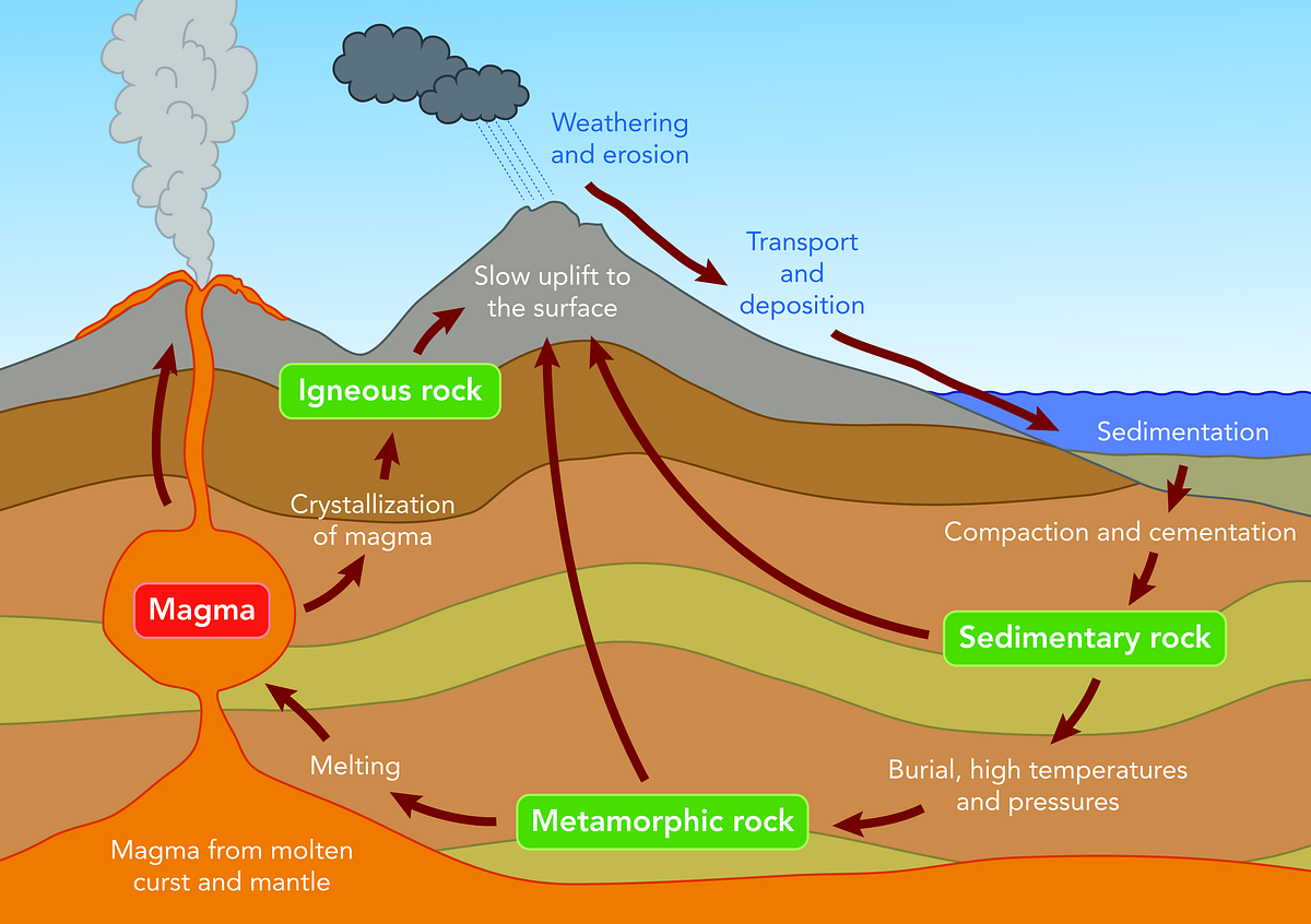 The Rock Cycle: Understanding the Formation, Transformation, and ...