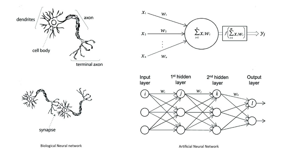 Unraveling Deep Learning A Comprehensive Guide To Neural Networks By Prathmesh Churhe Medium