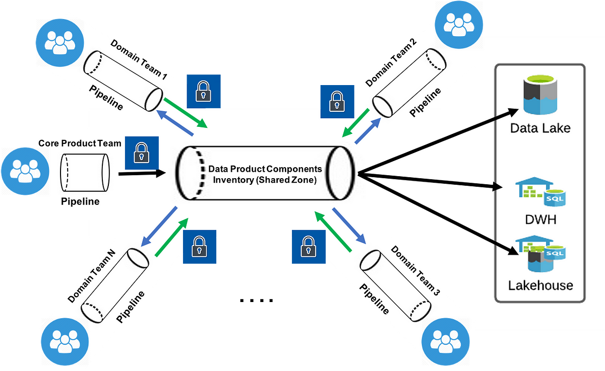 Scaling Data Products Delivery Using Domain-Oriented Data Pipelines ... Scaling Data Products Delivery Using Domain-Oriented Data Pipelines ...