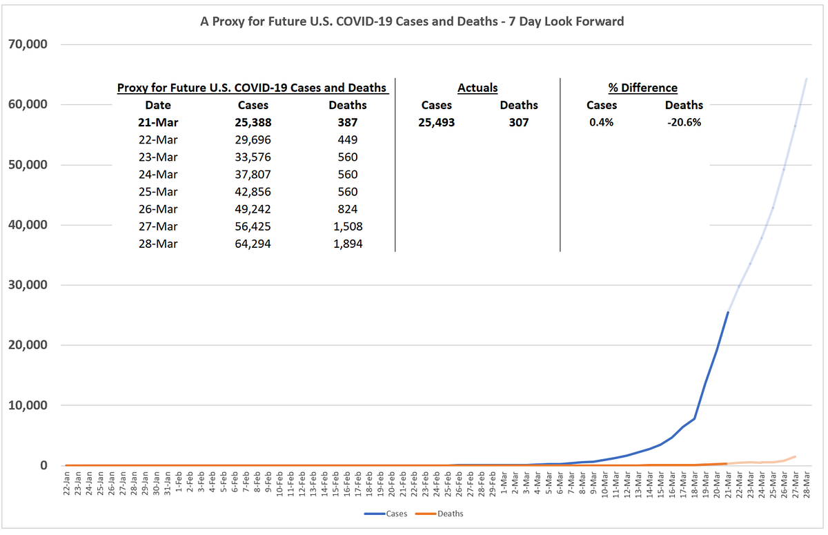 A Proxy for Future U.S. COVID-19 Cases/Deaths — 7 Day Look Forward | by ...