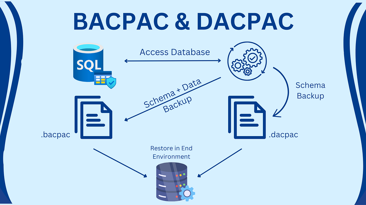 𝗗𝗮𝘁𝗮𝗯𝗮𝘀𝗲 𝗠𝗶𝗴𝗿𝗮𝘁𝗶𝗼𝗻: 𝗠𝗼𝘃𝗶𝗻𝗴 𝗳𝗿𝗼𝗺 𝗗𝗲𝘃𝗲𝗹𝗼𝗽𝗺𝗲𝗻𝘁 𝘁𝗼 𝗣𝗿𝗼𝗱𝘂𝗰𝘁𝗶𝗼𝗻 𝗨𝘀𝗶𝗻𝗴 𝗗𝗔𝗖𝗣𝗔𝗖 𝗮𝗻𝗱 𝗕𝗔𝗖𝗣𝗔𝗖 | by Shreyans ...
