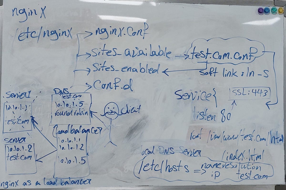 Getting Started With Nginx Configuring It As A Web Server By Sahar Mokarrami Medium