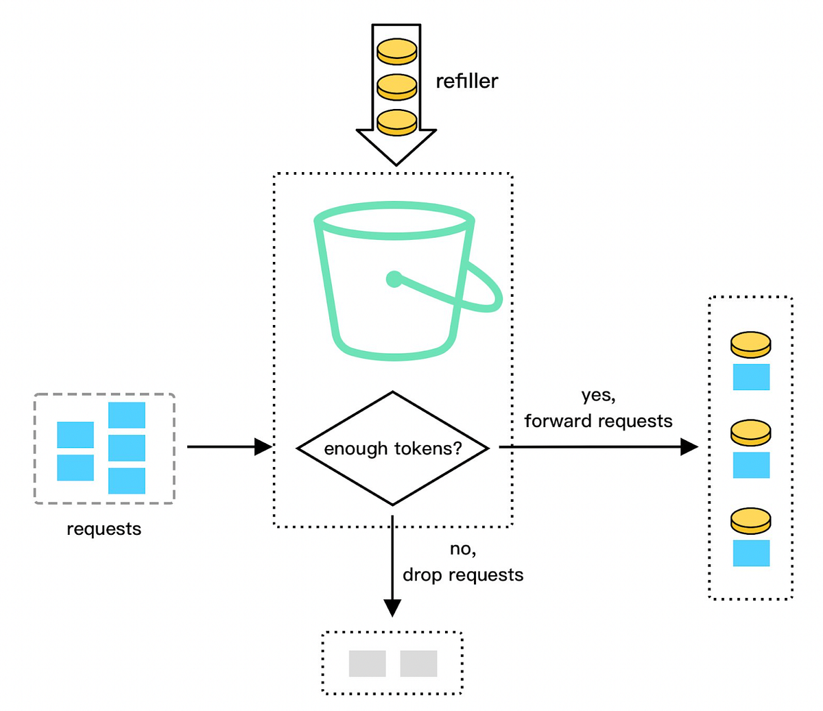 Implementing a Token Bucket Rate Limiter with Redis | by Farhan Ahmad | Medium