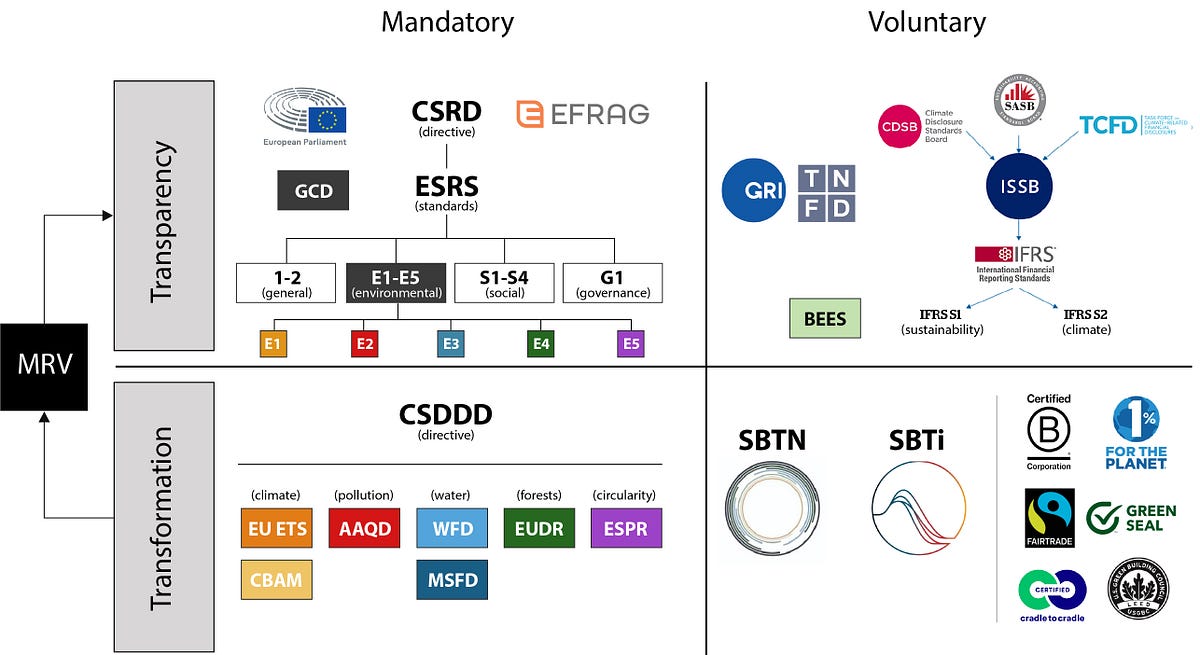 A Dummies’ Guide to CSRD, TNFD, SBTN and the nature action alphabet soup | by Karl Burkart ...