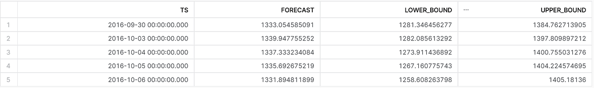 Time-Series Forecasting in Snowflake | by Sriganesh Palani | Medium
