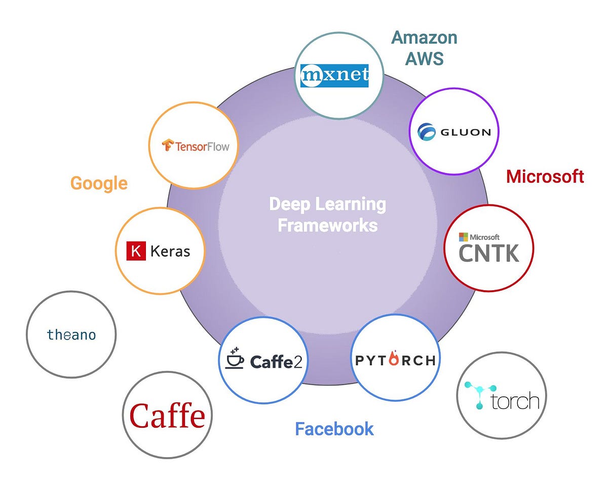 UNDERSTANDING DEEP LEARNING FRAMEWORKS | by Rudra Pratap Shishodia | Medium