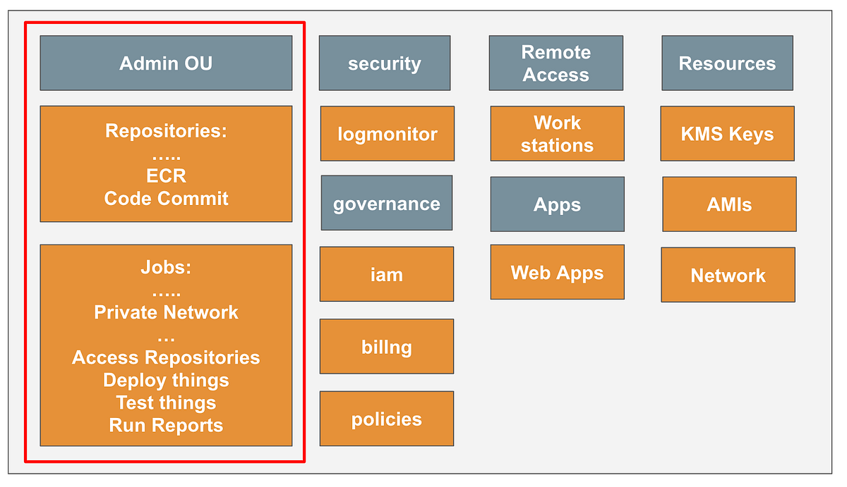 Job Execution Framework Environments | by Teri Radichel | Cloud Security | Medium