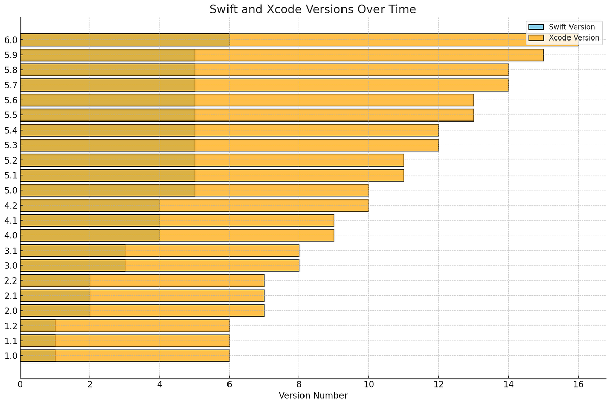 A Comprehensive Look at Swift and Xcode Version History | by Sour ...