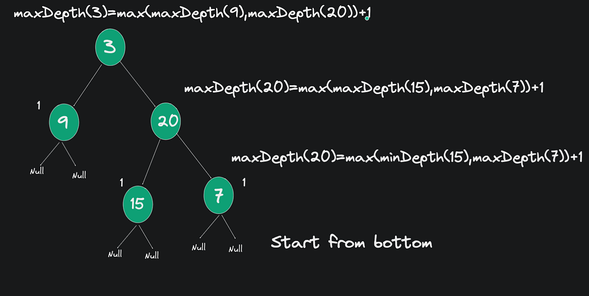 Max & Min Depth of BST. In this blog, I will explain how to… | by ...
