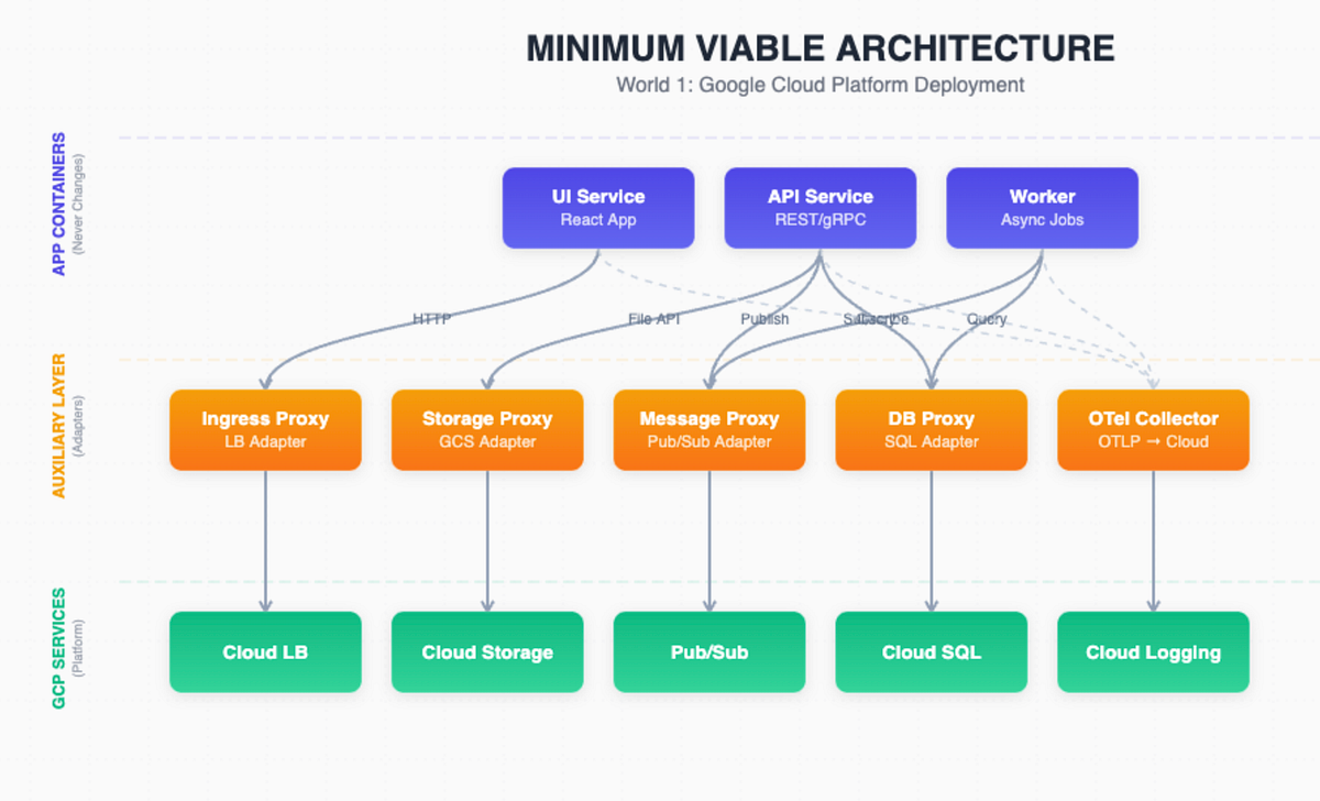 The Minimum Viable Architecture: Build Once, Deploy Anywhere from GCP to Air-Gapped | by Alan ...