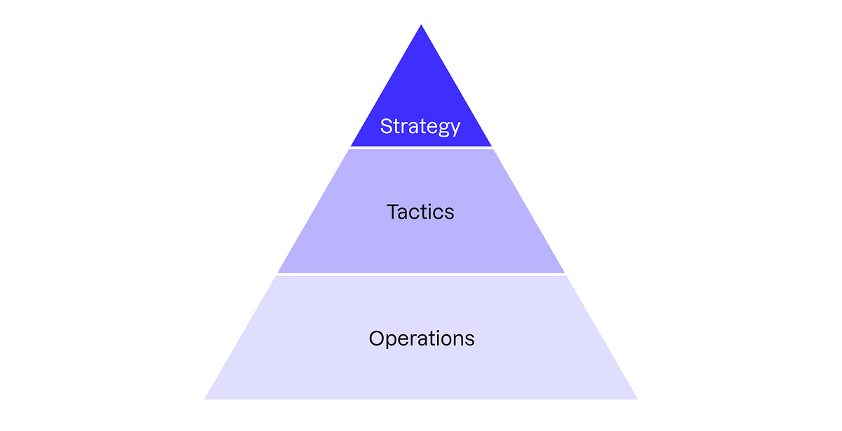 3 levels of ‘Why’: Achieve strategic impact through design | by Alvaro ...
