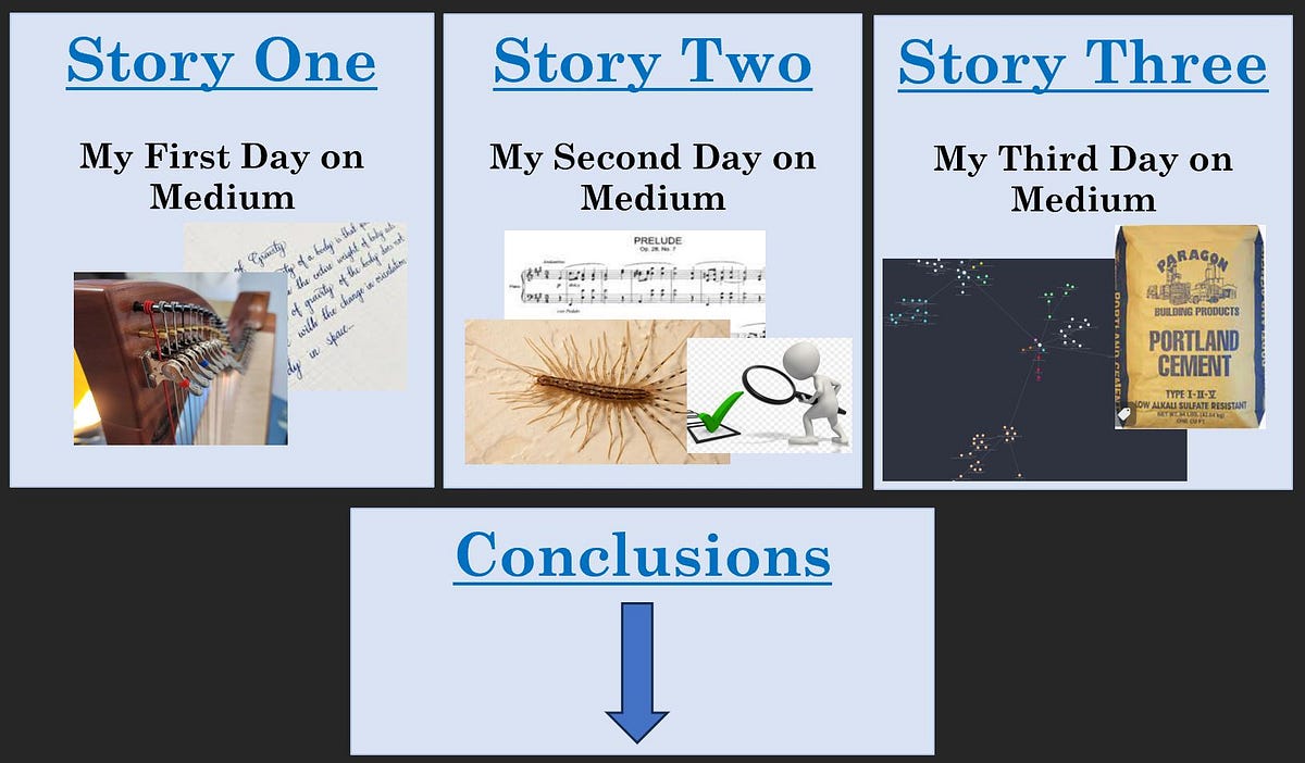 Follow up to First Three Days on Medium | by Mark Anderson | Medium