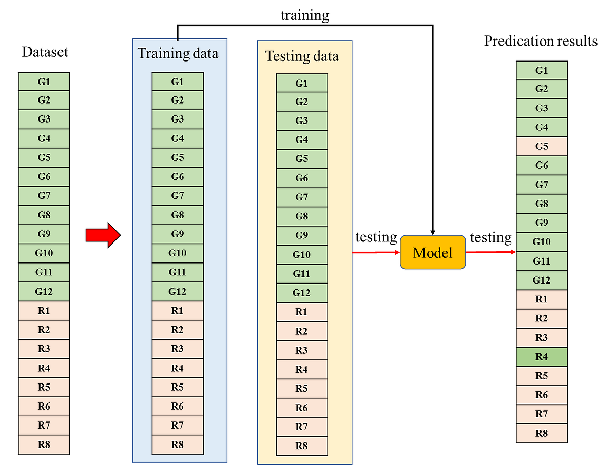 交叉驗證(Cross-validation, CV). Python code | by Tommy Huang | Medium