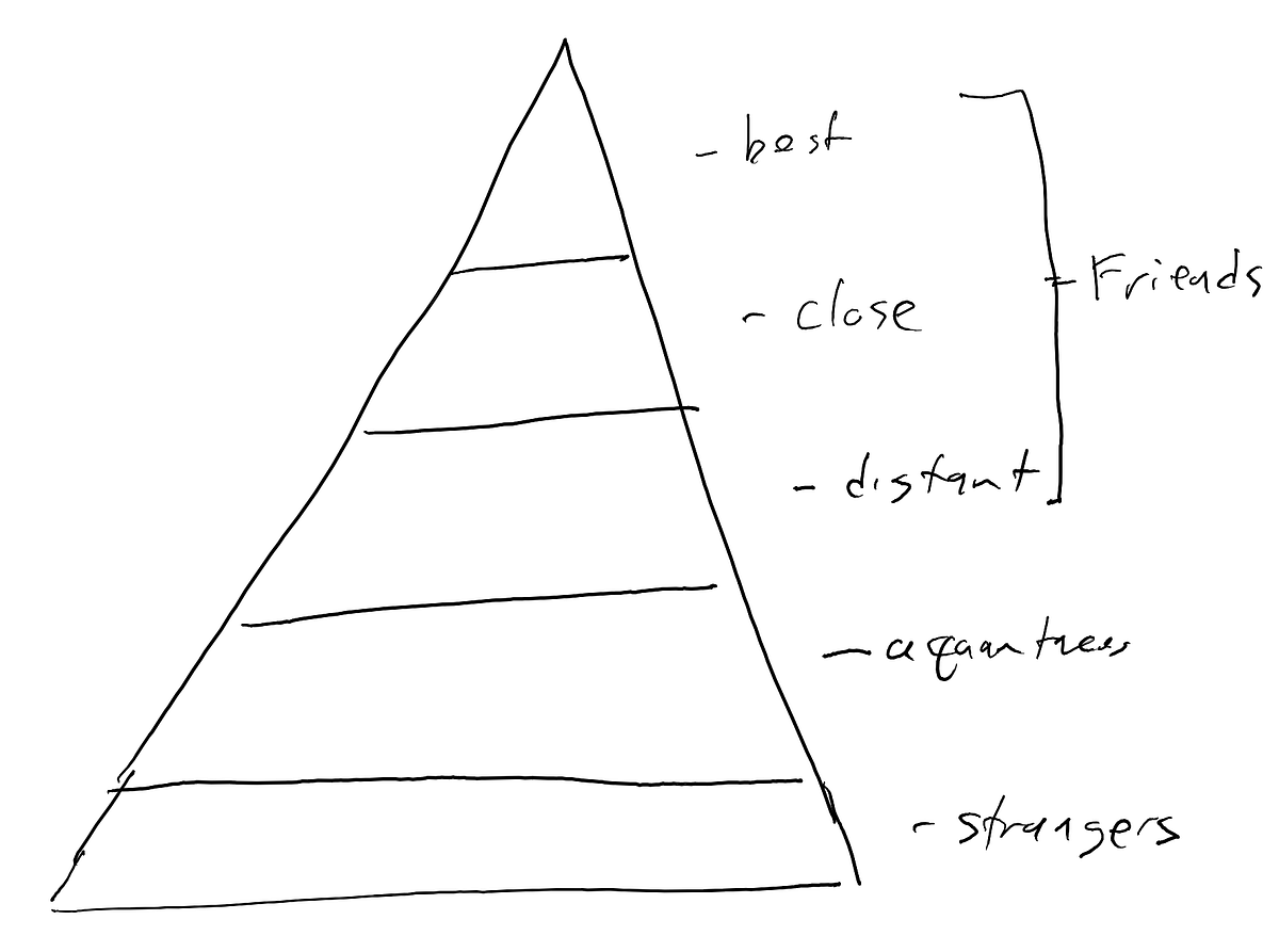 The Friendship Hierarchy: from Strangers to Soulmates | by Elijah ...