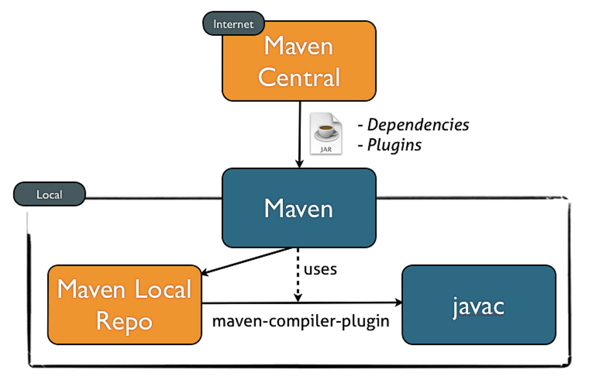 6 Best Courses to Learn Maven for Java Programmers in 2024 | by ...